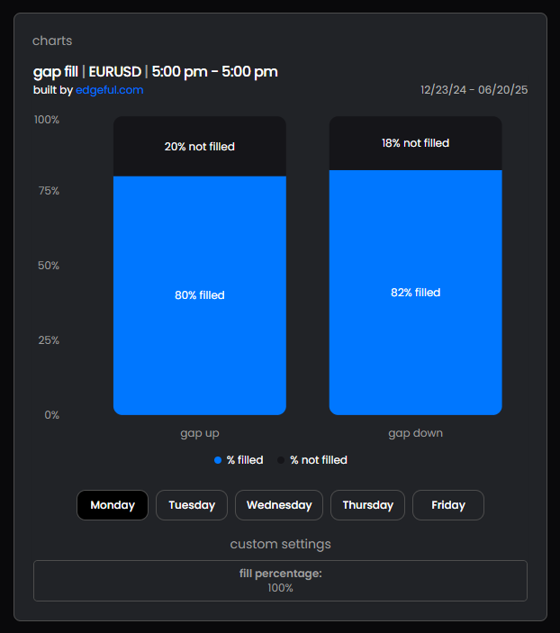 EURUSD Weekend Gap Fill Strategy and Statistics - Trade That Swing