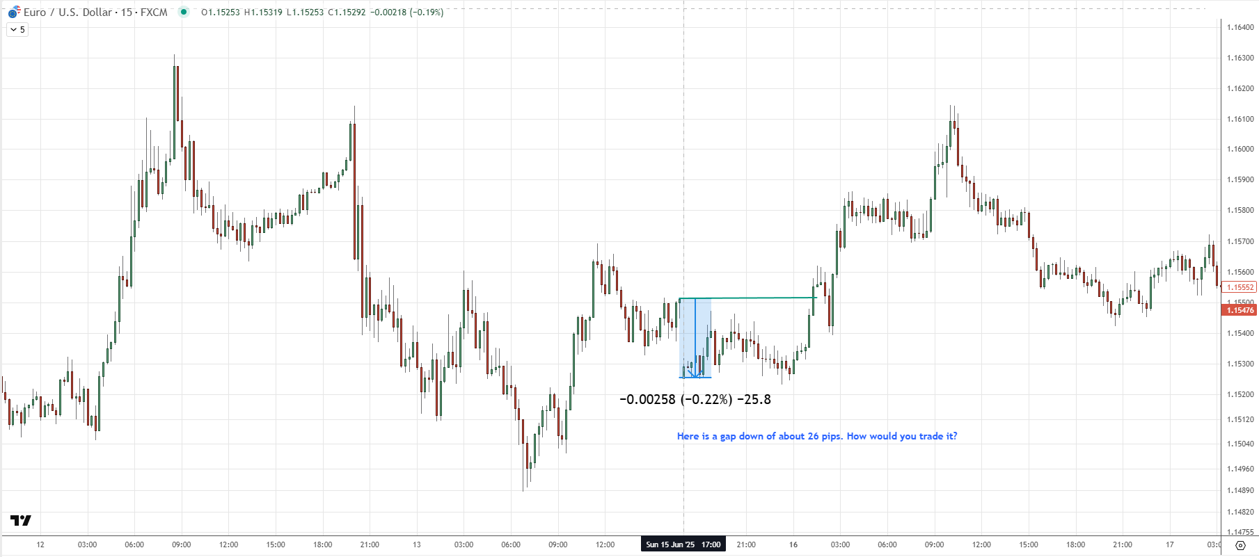 EURUSD Weekend Gap Fill Strategy and Statistics - Trade That Swing