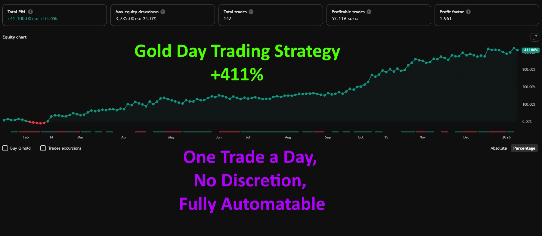 Initial Balance Breakout Gold Day Trading Strategy: +411% in Last Year ...